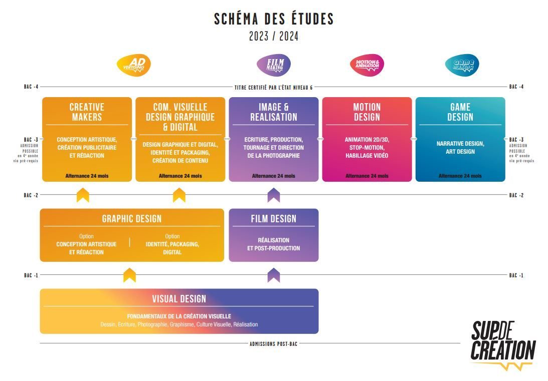Schéma des études 23/24 - Sup de Création