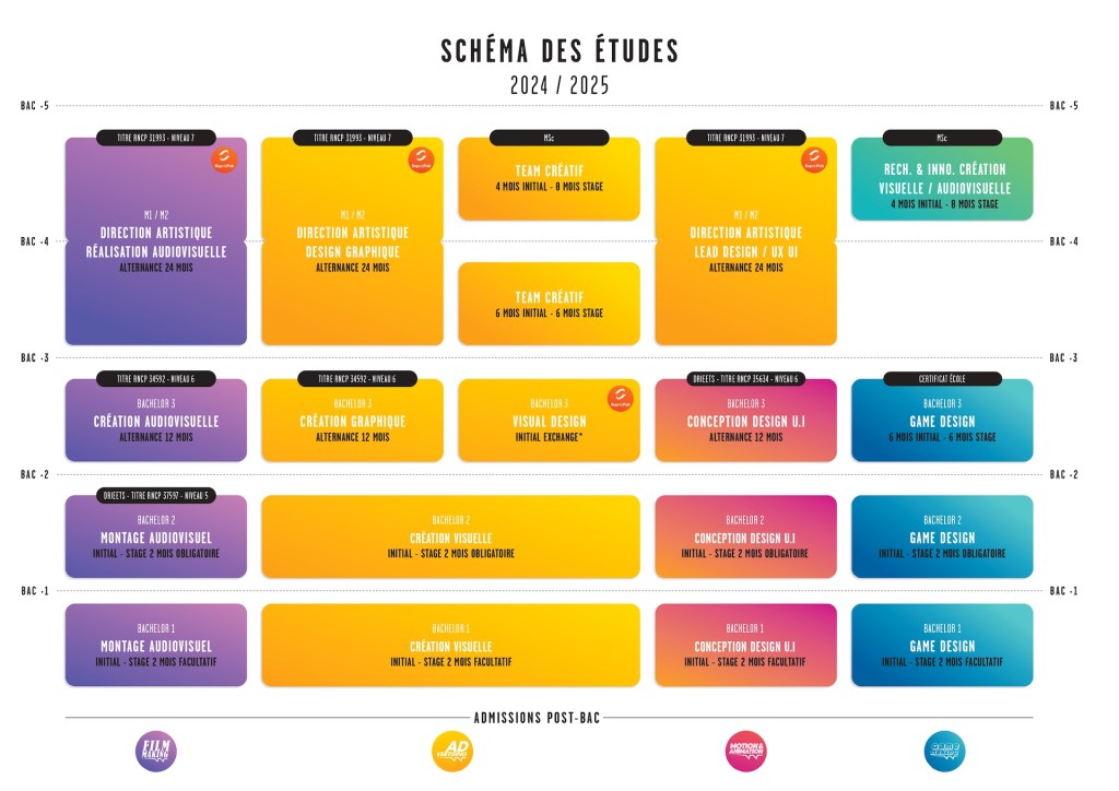Schéma des études 2024/2025 | Sup de Création